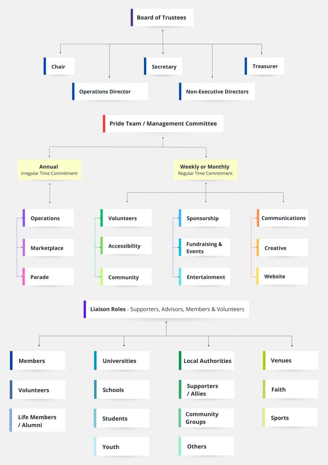 Organisation Structure - Oxford Pride